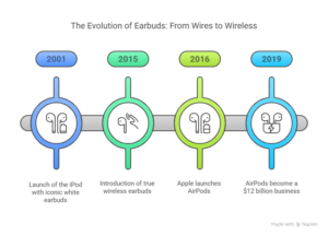 Who Invented Earbuds? From Wires to Wireless